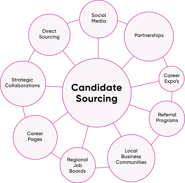 Train to hire Program - Employee Selection Training | LEORON